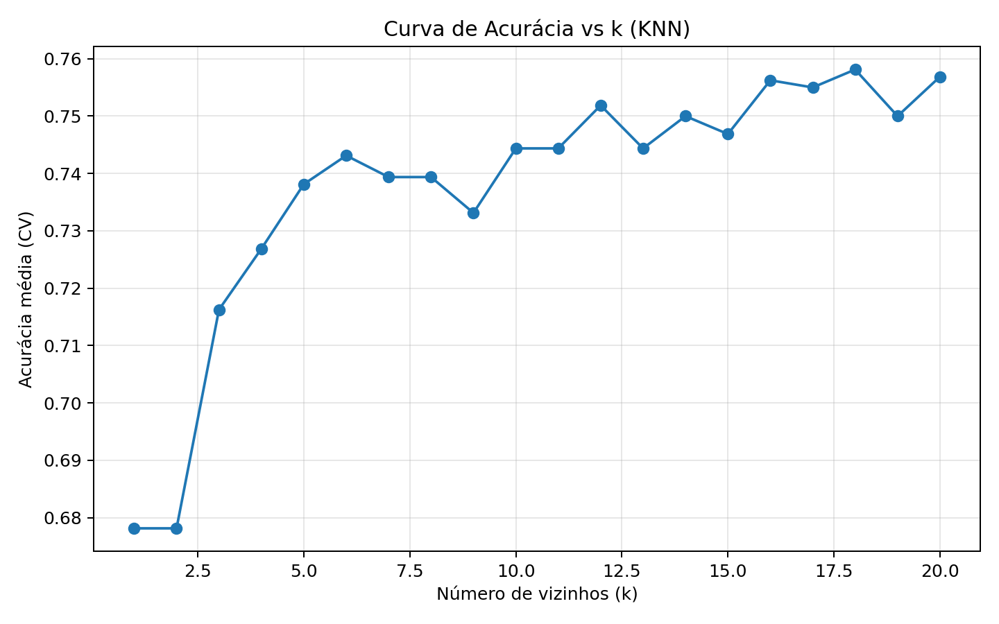 KNN - Machine Learning