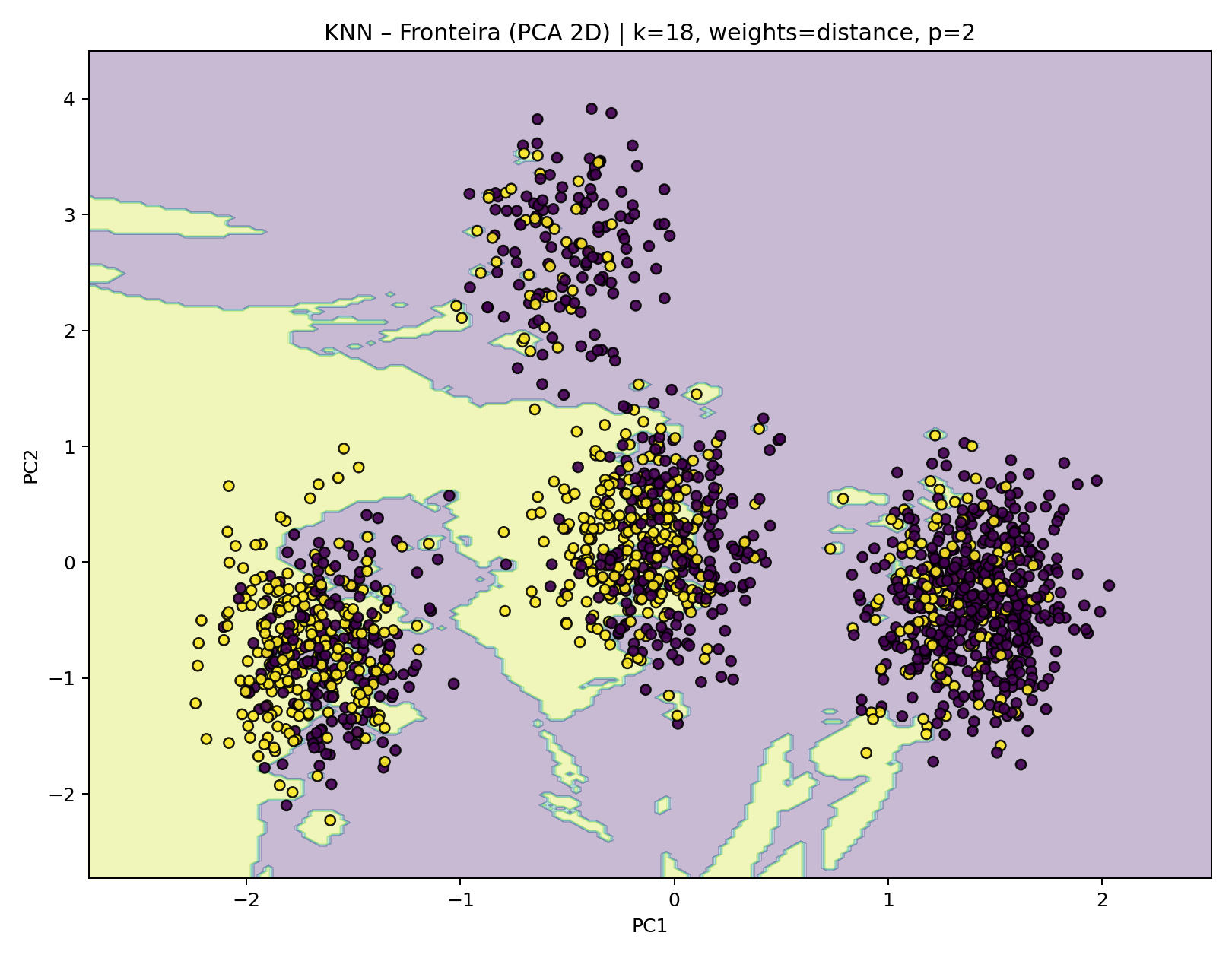 KNN - Machine Learning